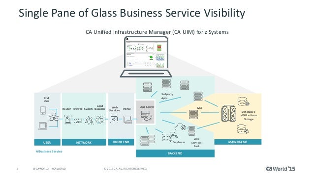 See It Live Single Pane Of Glass Enterprise Monitoring With Ca Unif