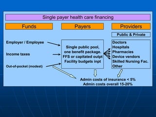 Single Payer Health Care | PPTX