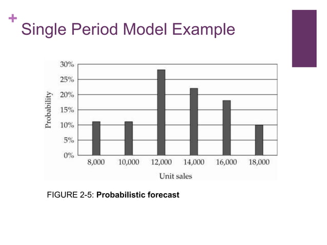 Single period inventory ordering | PPTX | Business Accounting & Finance ...