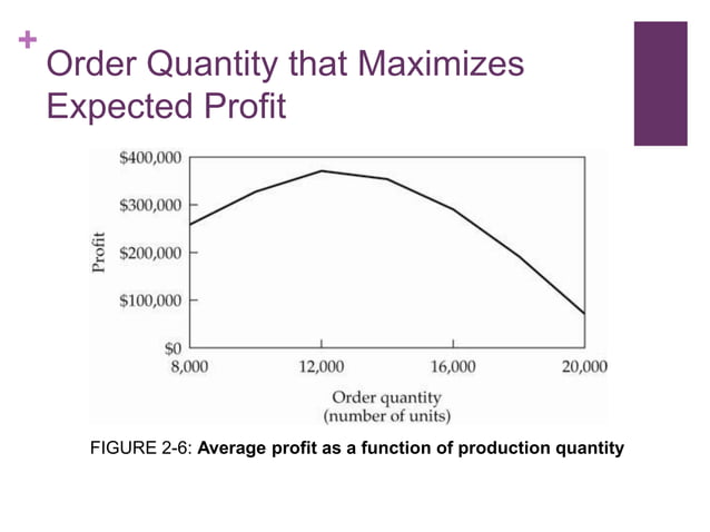 Single period inventory ordering | PPTX | Business Accounting & Finance ...