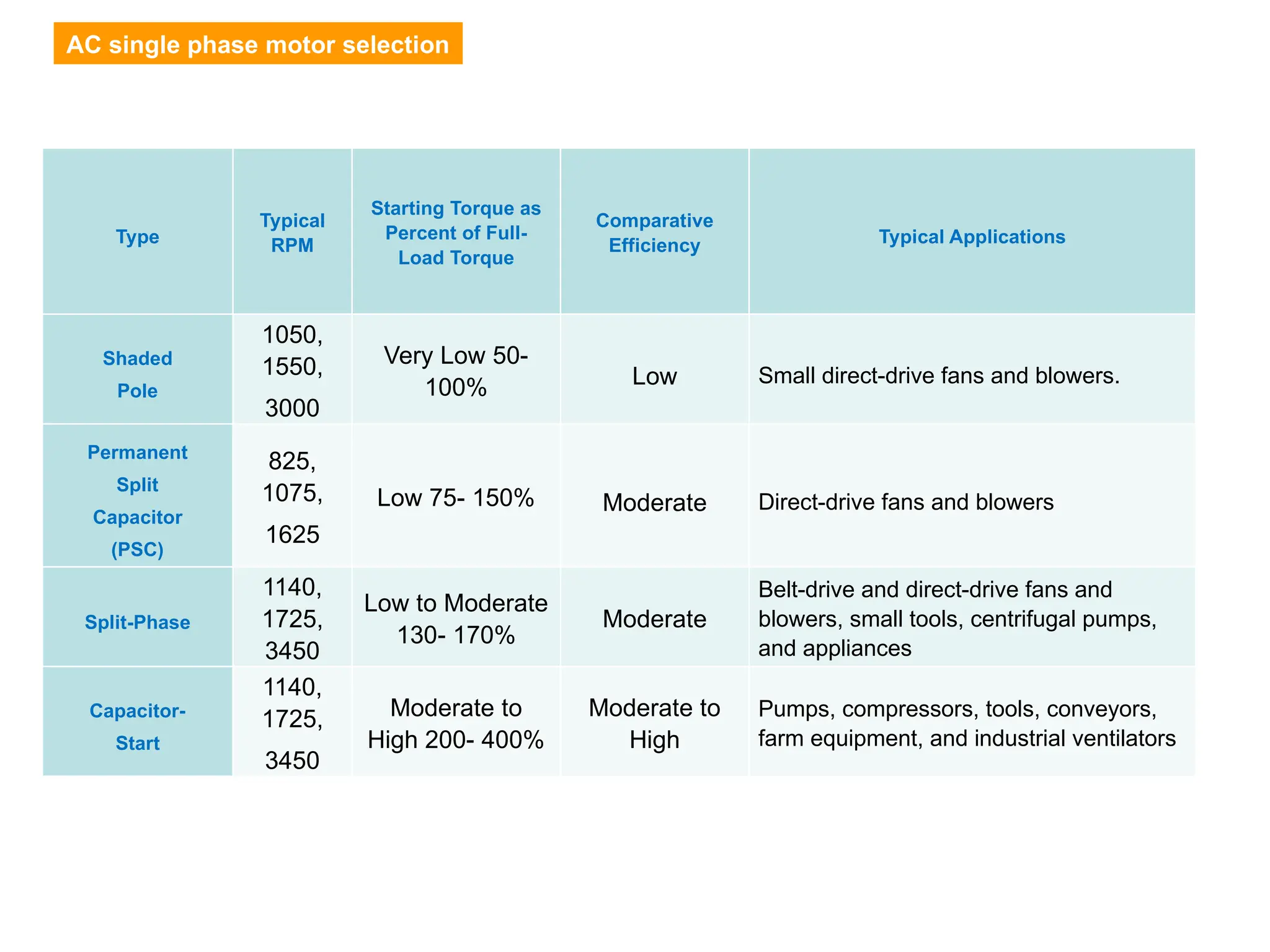 single phase motor function , parts and engines | PPTX
