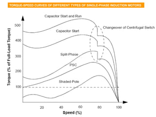 single phase motor function , parts and engines | PPTX