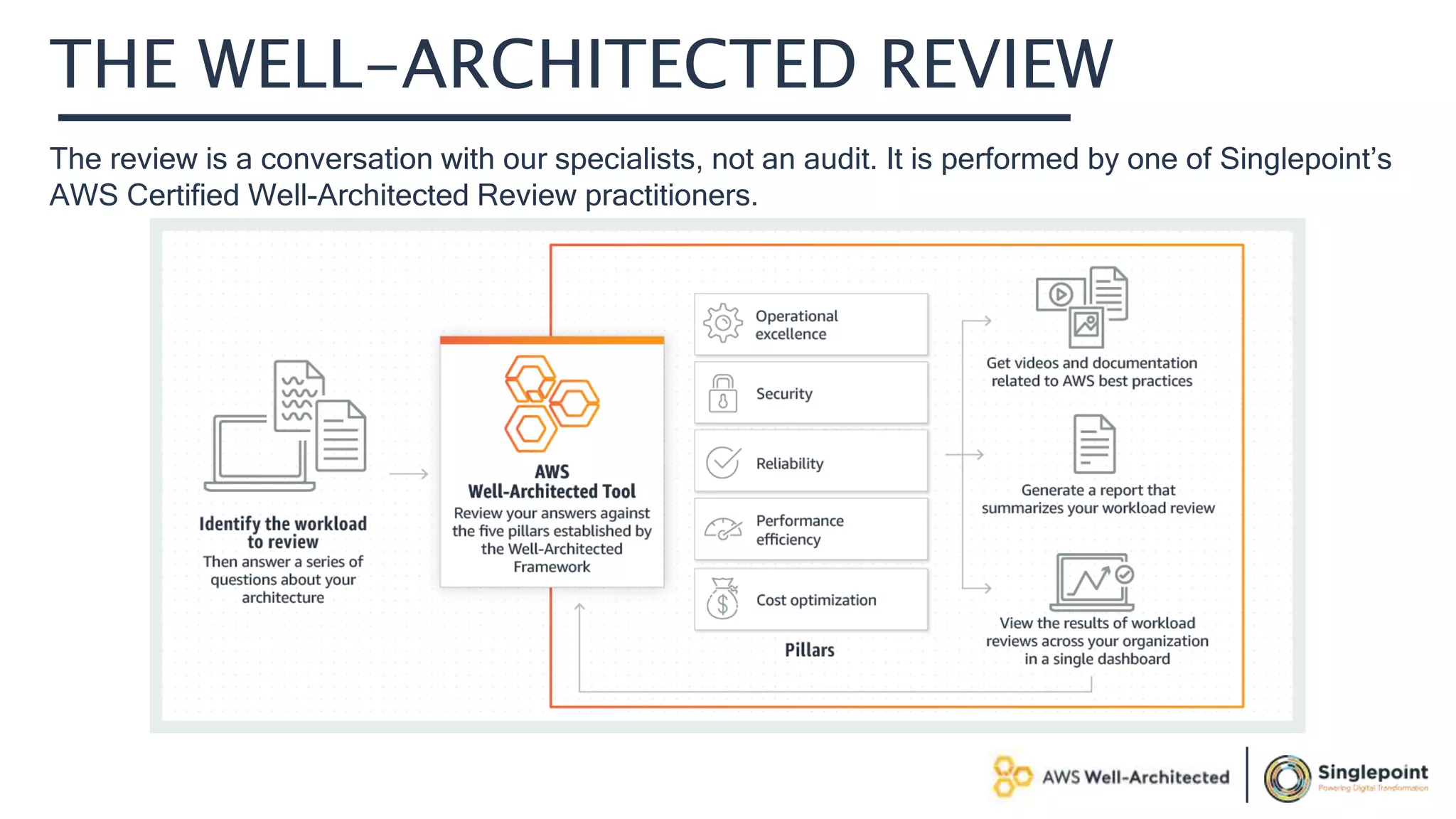 Singlepoint AWS Well-Architected Review | PPTX
