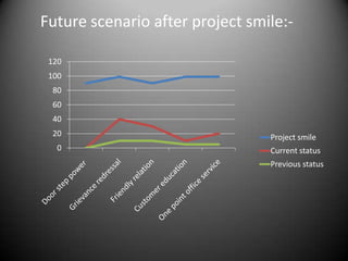Single point connection project | PPTX