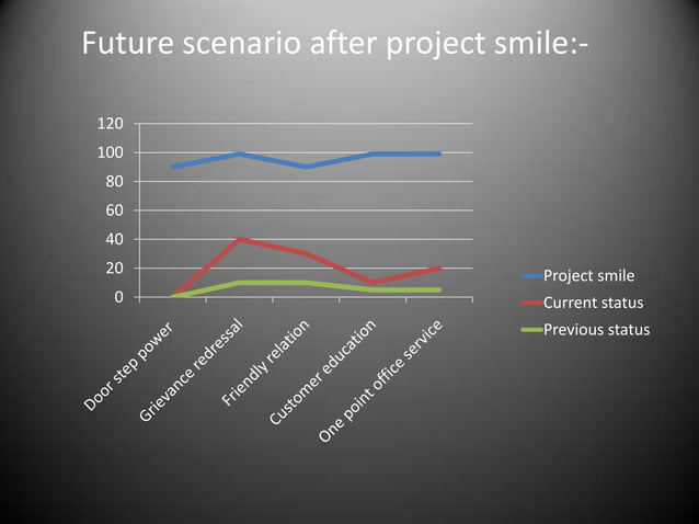 Single point connection project | PPTX