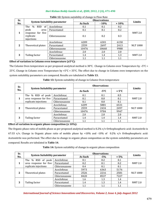 Single Rp Hplc Method For The Quantification Of Aceclofenac Paracetamol And Chlorozoxazone In