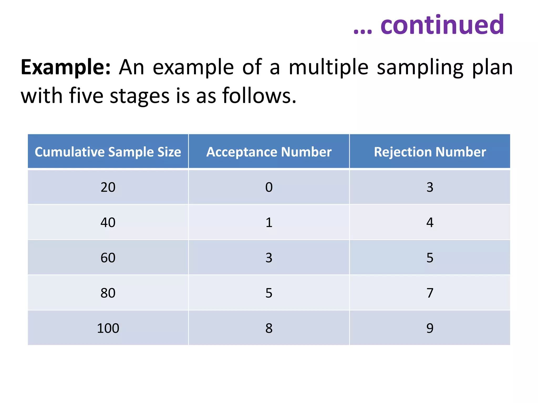 Single Sampling Vs. Double Sampling.pdf