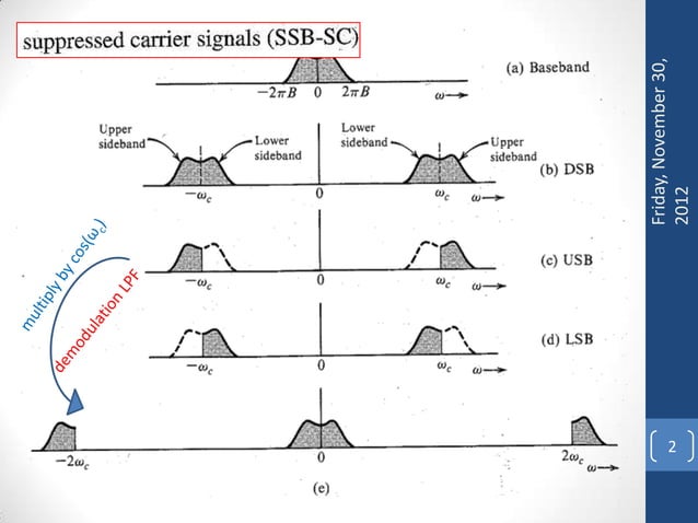 Single sidebands ssb lathi | PPSX