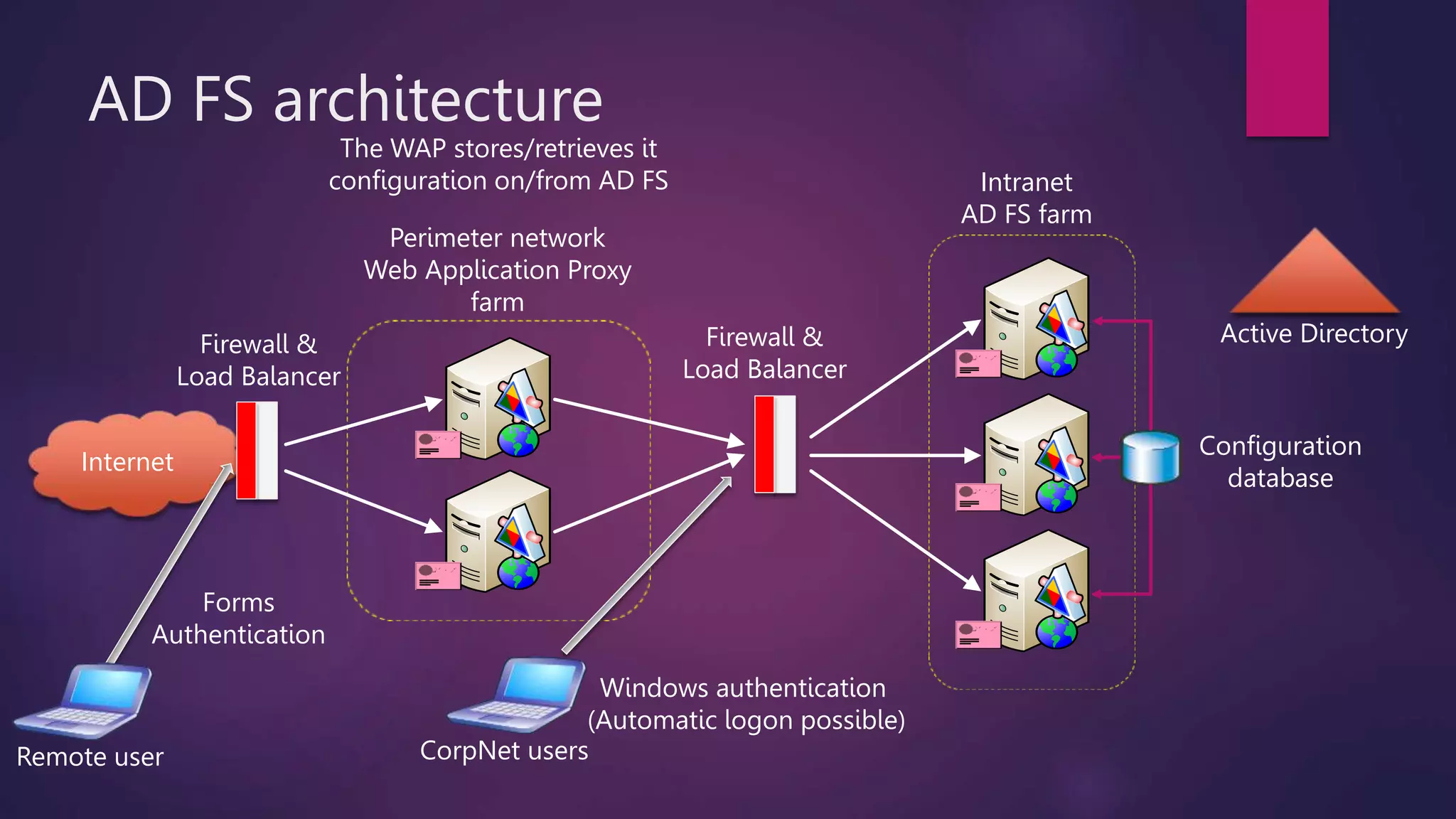 Single Sign On using ADFS.pptx