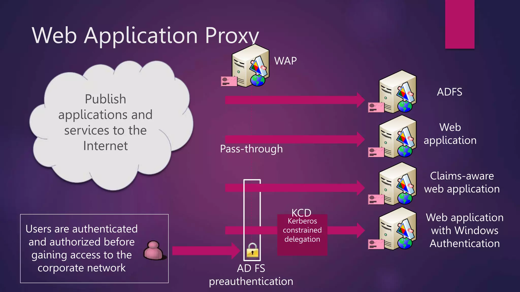 Single Sign On using ADFS.pptx