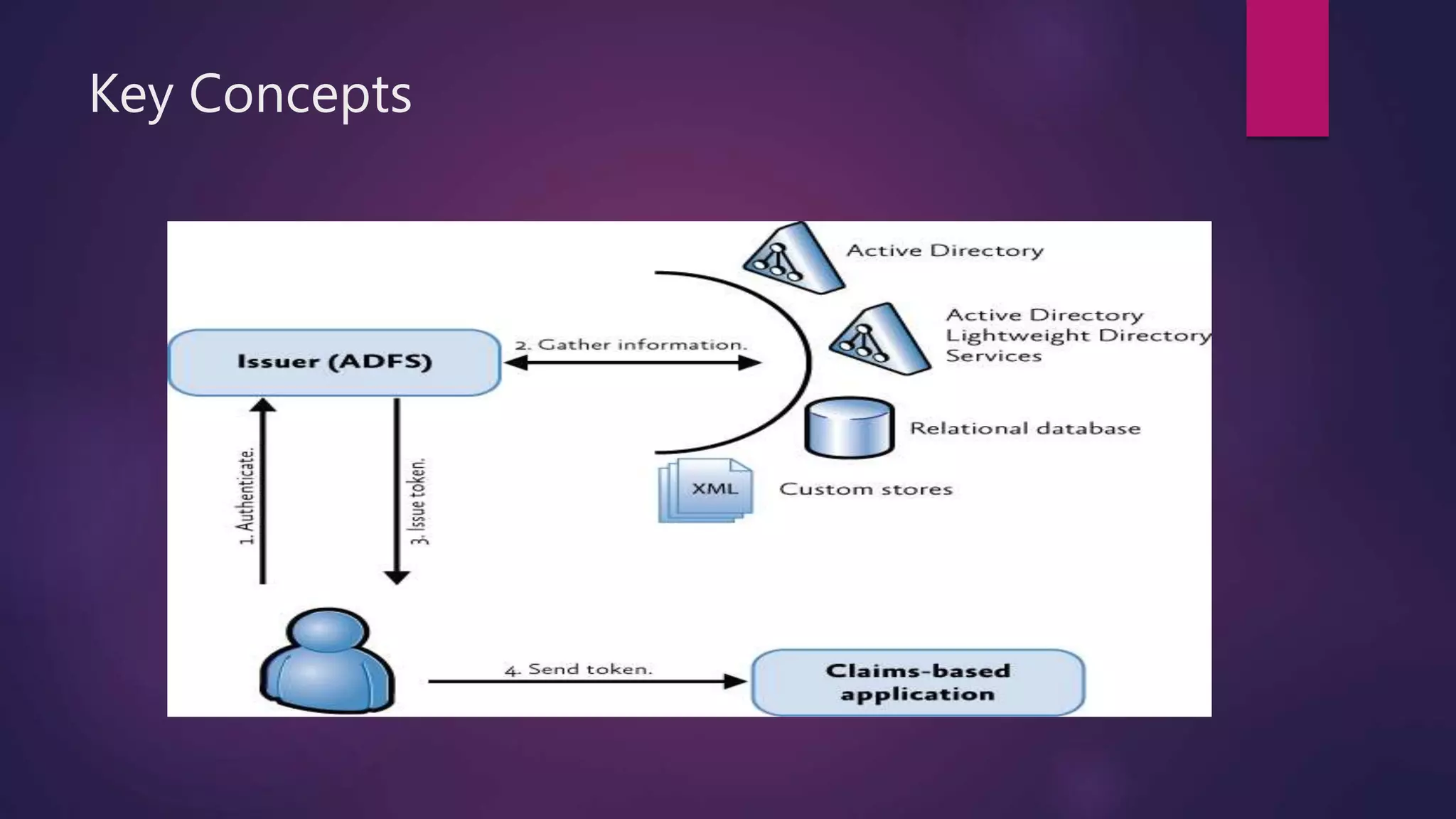 Single Sign On using ADFS.pptx