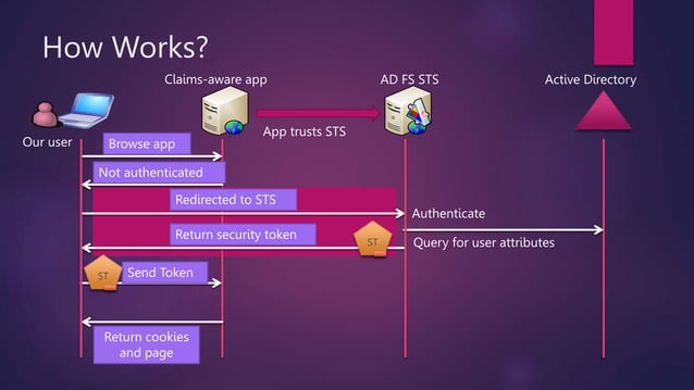 Single Sign On using ADFS.pptx