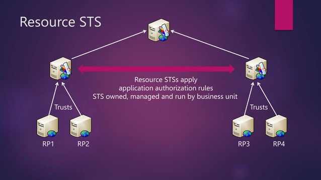 Single Sign On using ADFS.pptx