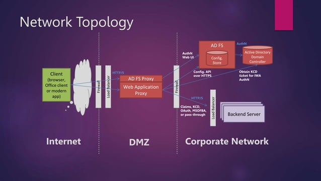 Single Sign On using ADFS.pptx