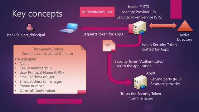 Single Sign On using ADFS.pptx