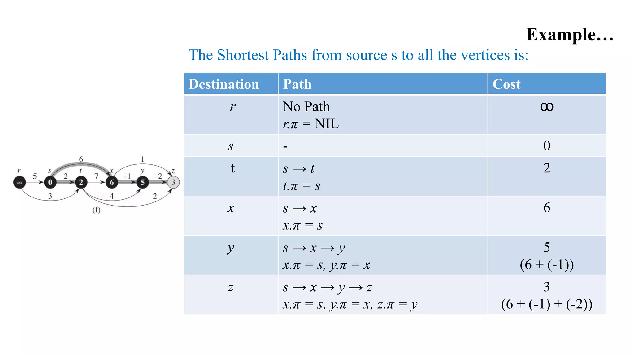 Single source shortes path in dag | PDF