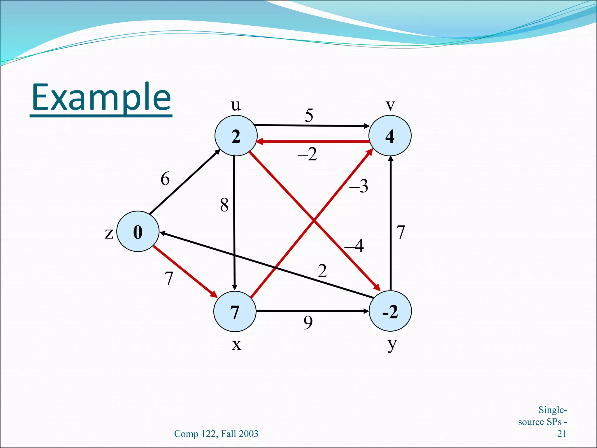 SINGLE SOURCE SHORTEST PATH.ppt