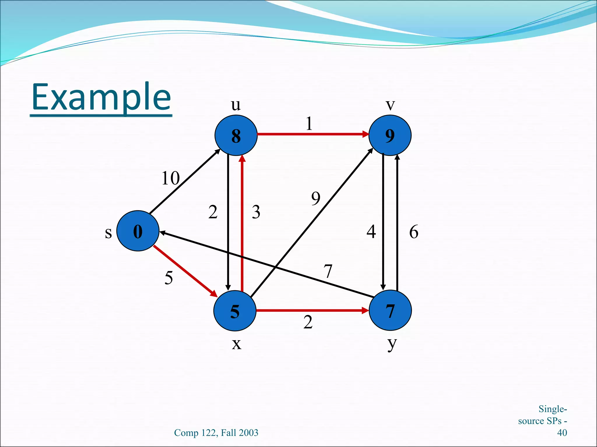 SINGLE SOURCE SHORTEST PATH.ppt