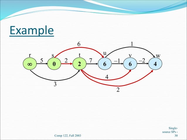 SINGLE SOURCE SHORTEST PATH.ppt | Science