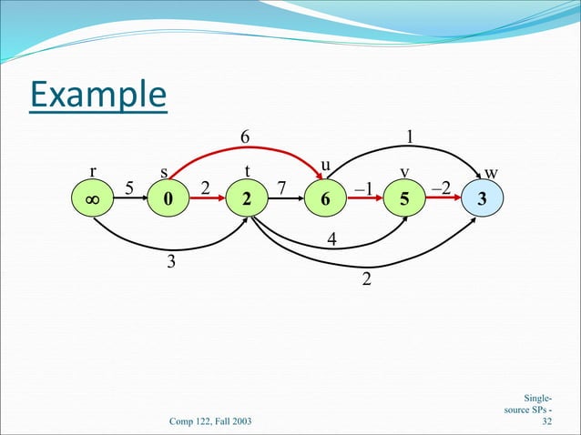 SINGLE SOURCE SHORTEST PATH.ppt | Science