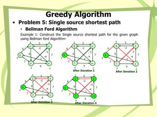 Single source Shortest path algorithm with example | PPTX