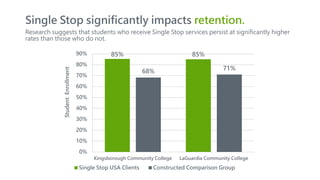 Single Stop in North Carolina | PPTX