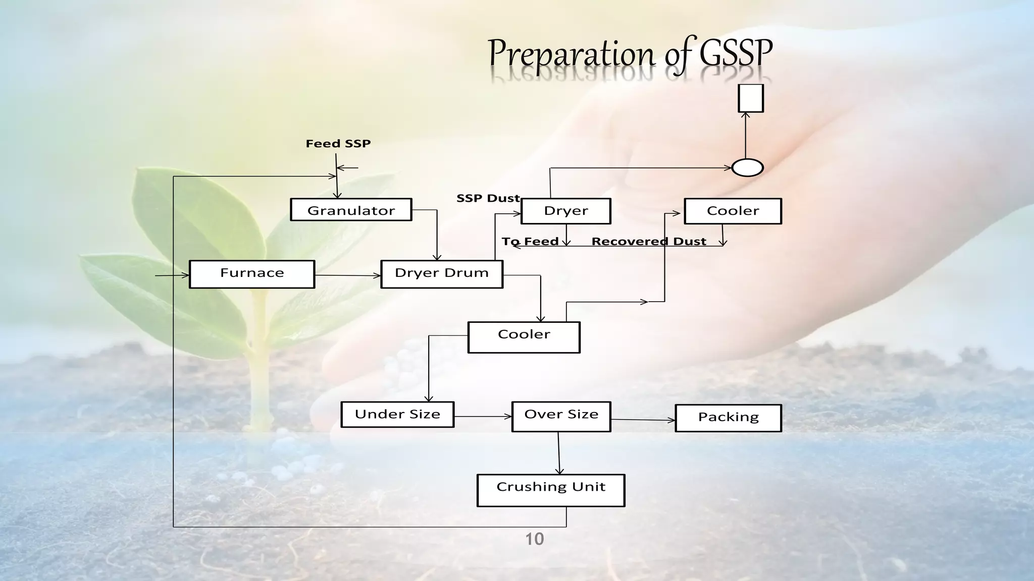 Single super phosphate | PPTX