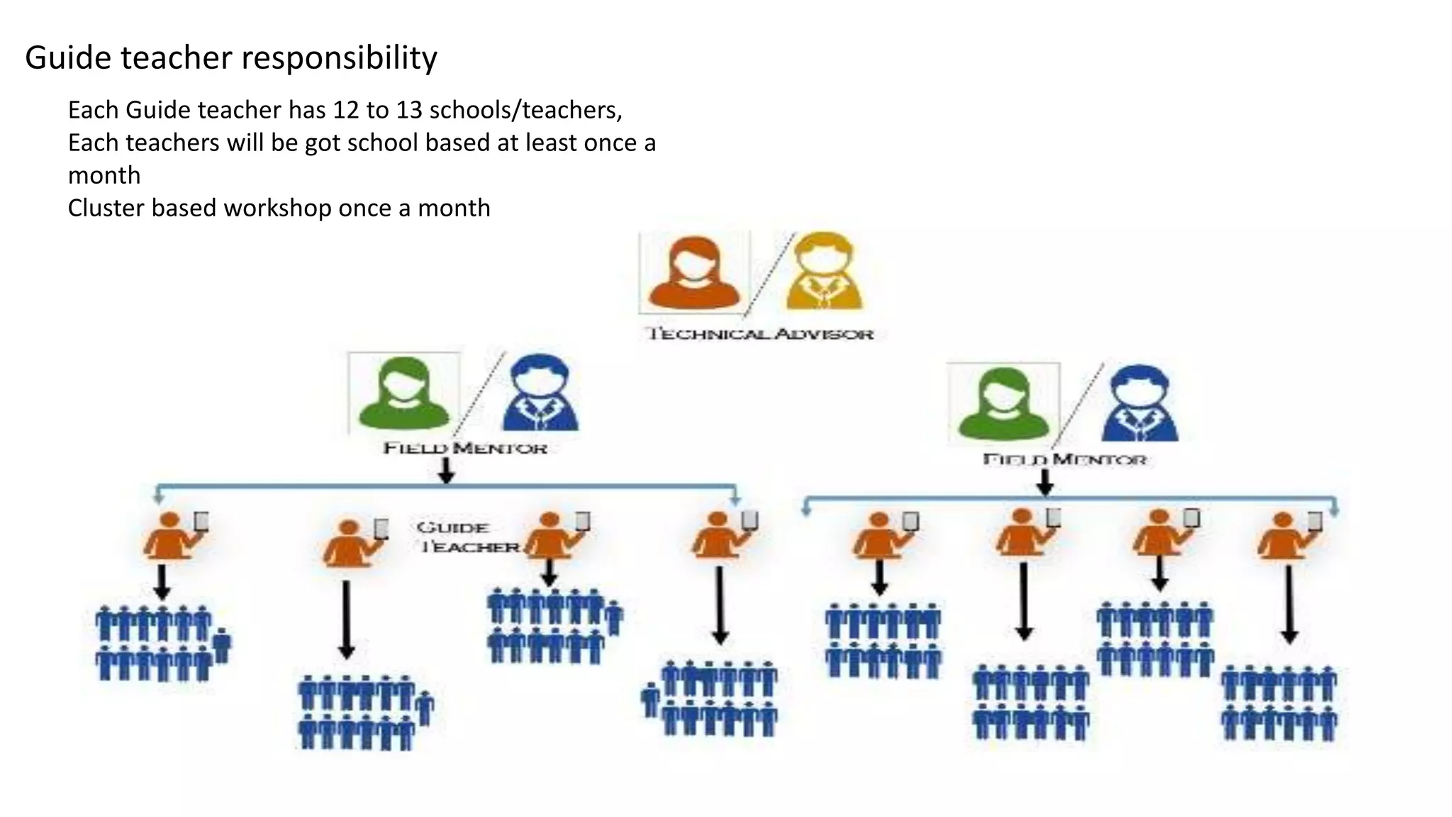 Teacher training model for single school teacher | PPTX