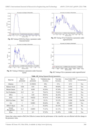 Single to multiple kernel learning with four popular svm kernels ...