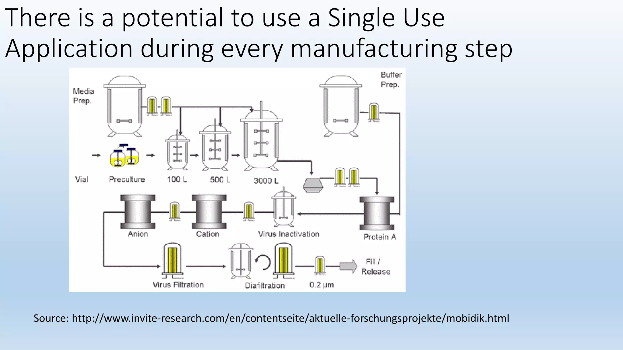 Single use technologies in biomanufacturing | PDF