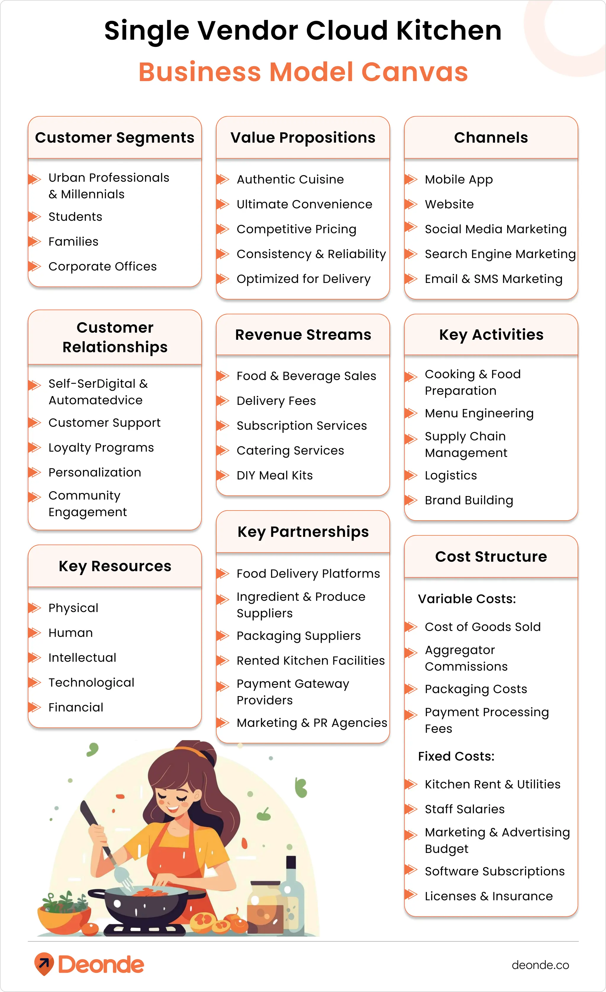 Single Vendor Cloud Kitchen Business Model Canvas | PDF