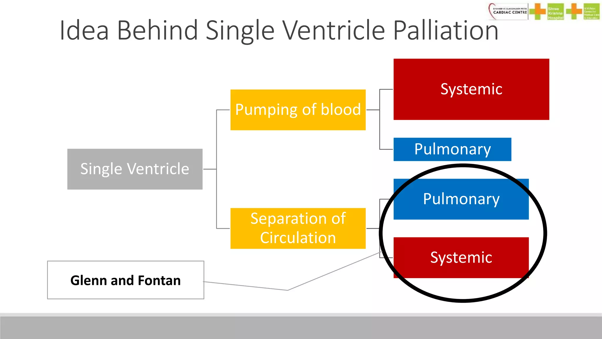 Single ventricle palliation | PPTX
