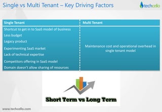 Single vs. multi tenant cost comparison | PPT