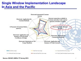 Single window for trade facilitation in asia and the pacific by UN ...