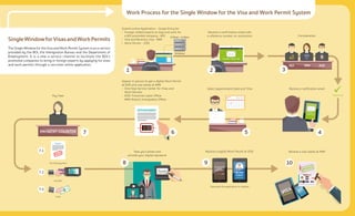 Single Window for Visas and Work Permits | PDF