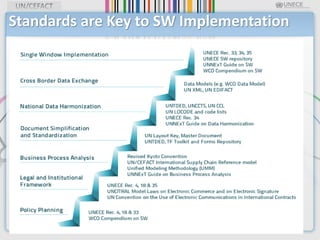 Single Windows- The new accelerators_UNECE_SWC2016 | PDF