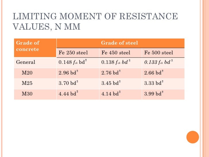 Singly Reinforce Concrete