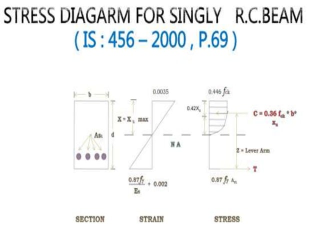 Singly R.C beam | PPTX | Physics | Science