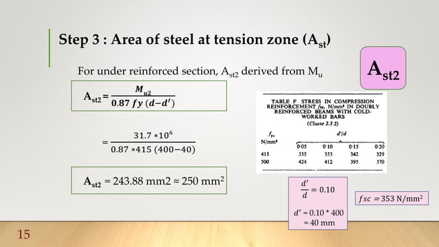 Singly reinforced beam ast - over reinforced | PPTX | Civil Engineering ...