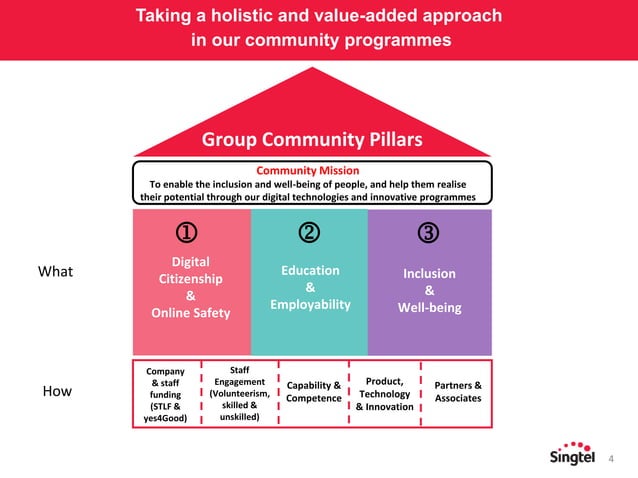 An Ecosystem of Shared Value for the Disability Sector Through Training ...