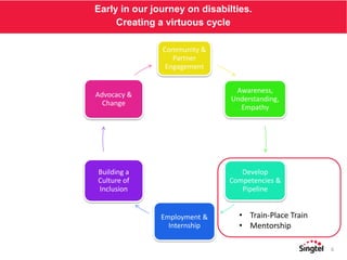 An Ecosystem of Shared Value for the Disability Sector Through Training ...