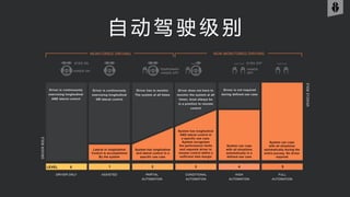 AI-Car: Solution and Routes to accelerate Autonomous Driving's landing ...