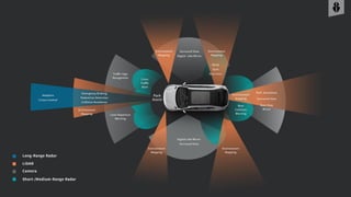 AI-Car: Solution and Routes to accelerate Autonomous Driving's landing ...