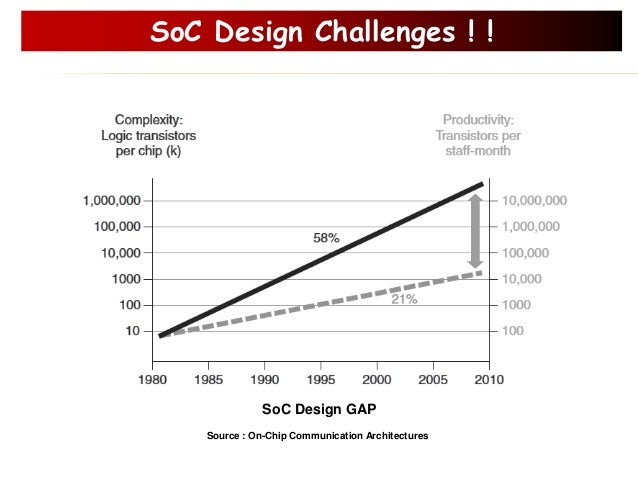 soc design for dsp applications