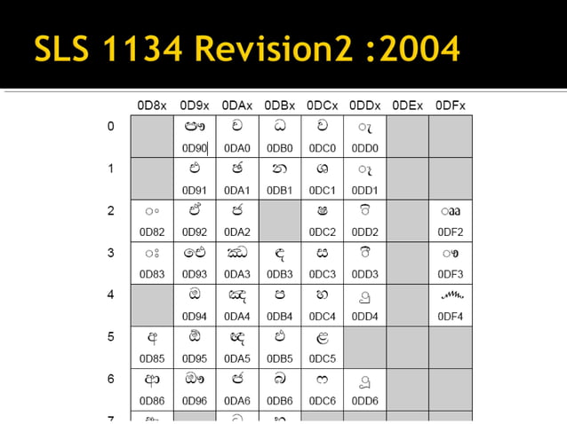 Sinhala Unicode and Usage | PPT