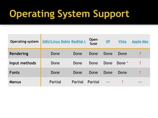 Sinhala Unicode and Usage | PPT