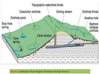 Sinkholes Diagram