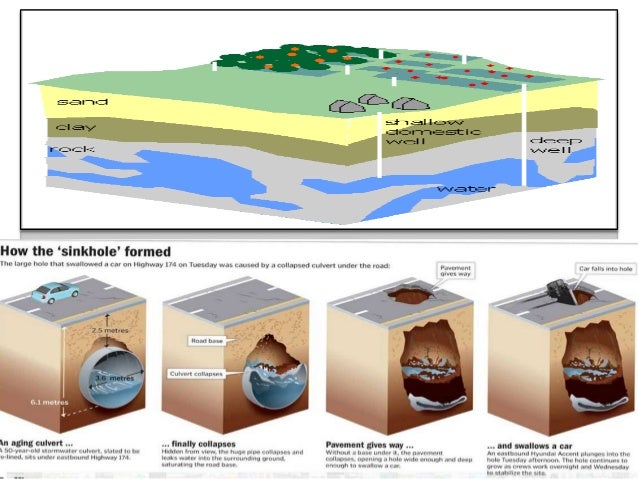 Sinkholes in karst environments