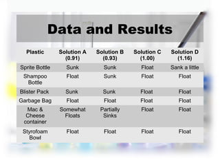 Sink or float: A Study on Plastic Density | PPT | Chemistry | Science