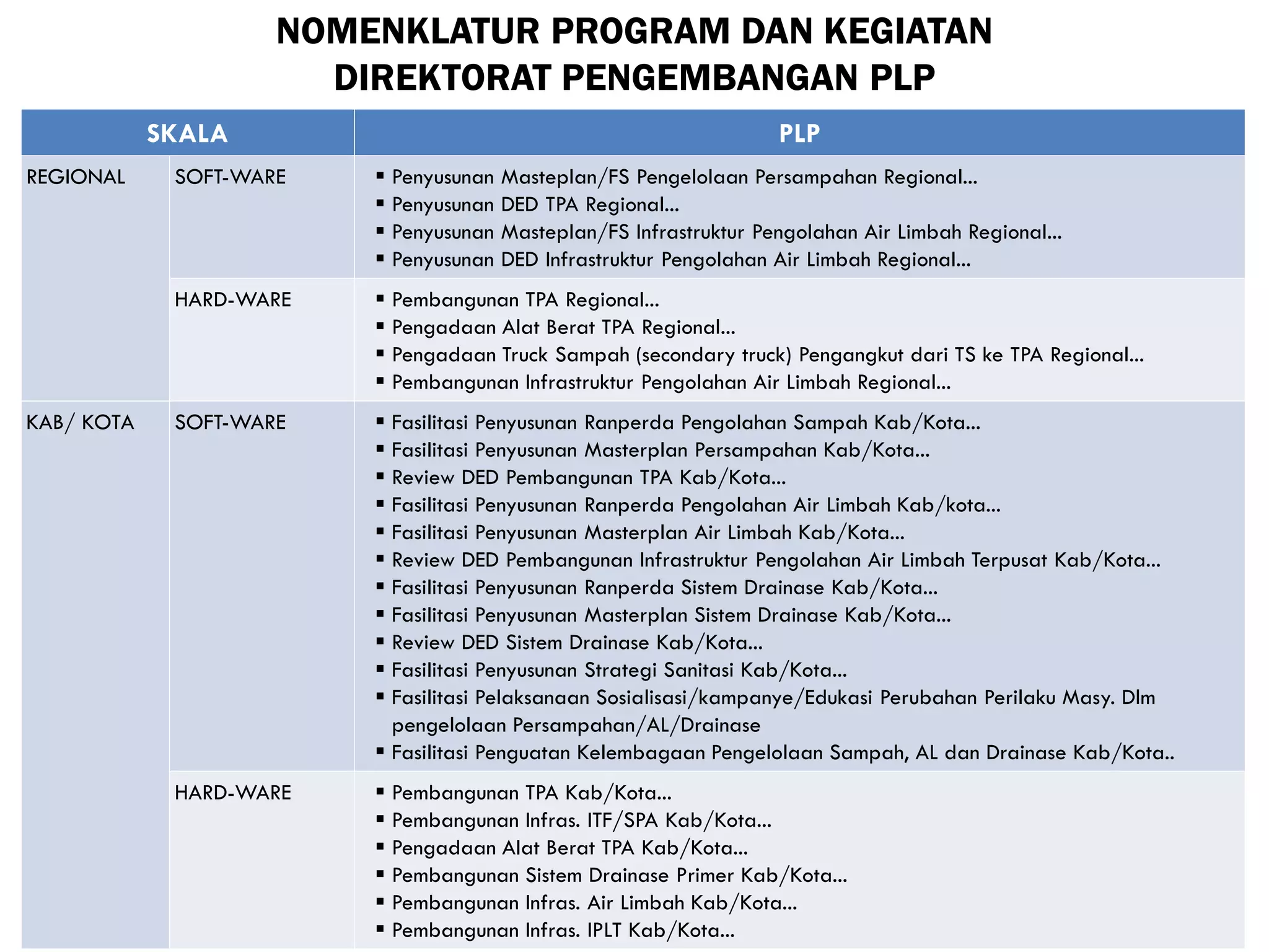 Sinkronisasi Dokumen Perencanaan dan Penganggaran Sanitasi | PDF